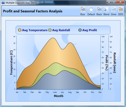 Syncfusion Essential Chart for WPF