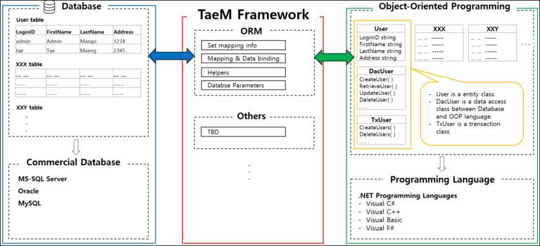TaeM Framework