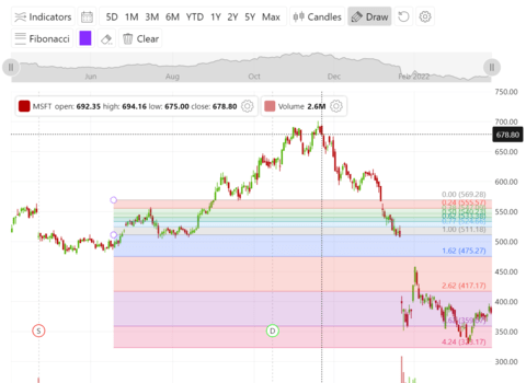 amCharts 5: Stock Chart