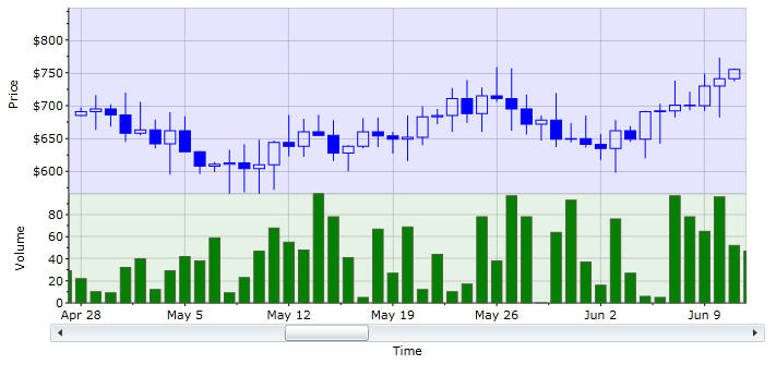 ComponentOne Studio Silverlight