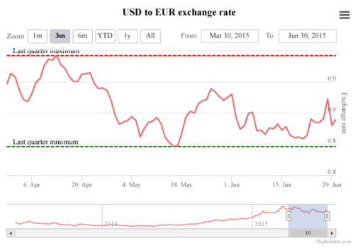 Highcharts Suite （英語版）