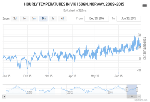 Highcharts Suite （英語版）
