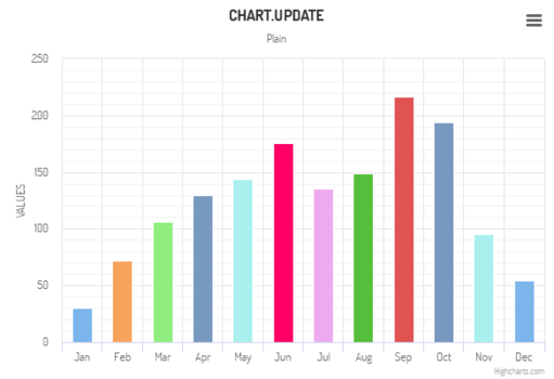 Highcharts Core （英語版）