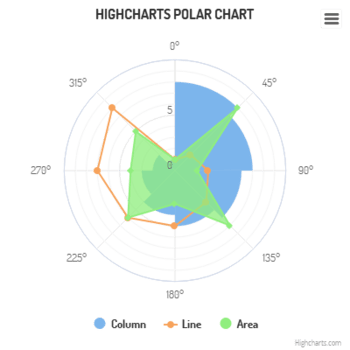 Highcharts Core