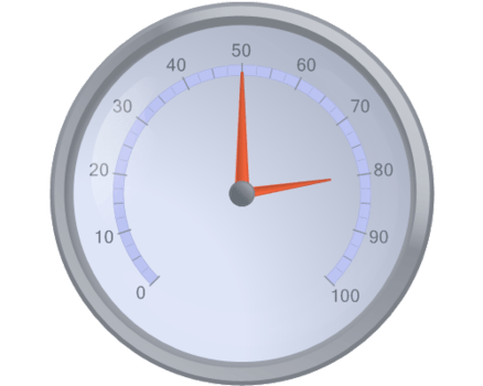 Chart FX Gauges for Java