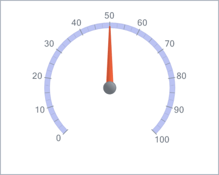 Chart FX Gauges for Java