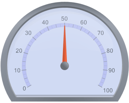 Chart FX Gauges for Java