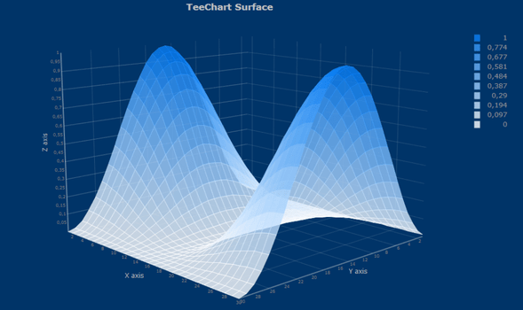 TeeChart for Java