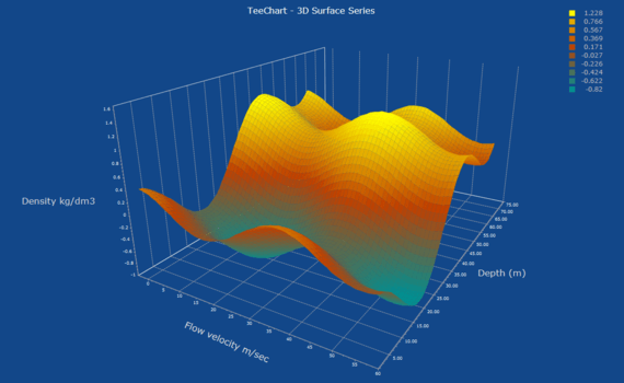 TeeChart Standard VCL/FMX