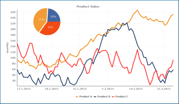 TeeChart Standard VCL/FMX