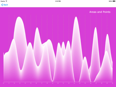 TeeChart.NET for Xamarin.Forms