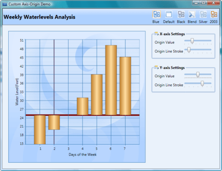Syncfusion Essential Chart for WPF