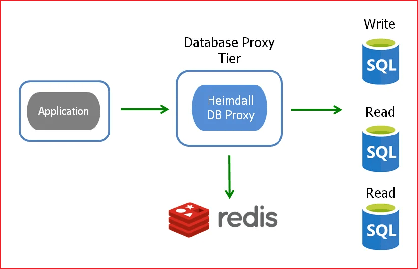 Heimdall Database Proxy