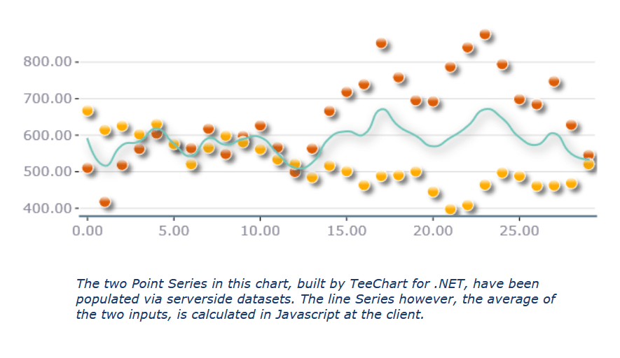 TeeChart .NET for Blazor