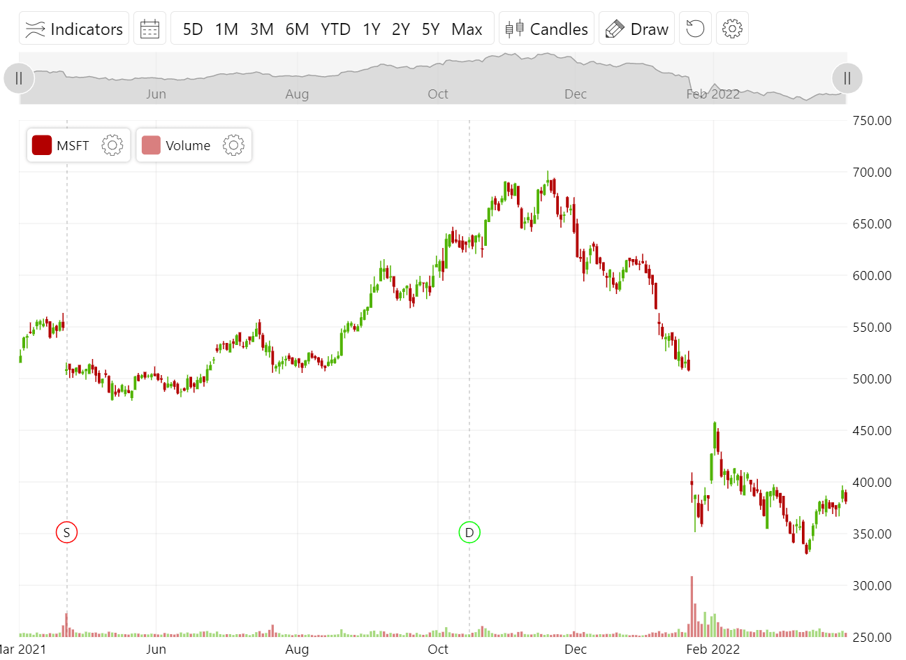 amCharts 5: Stock Chart