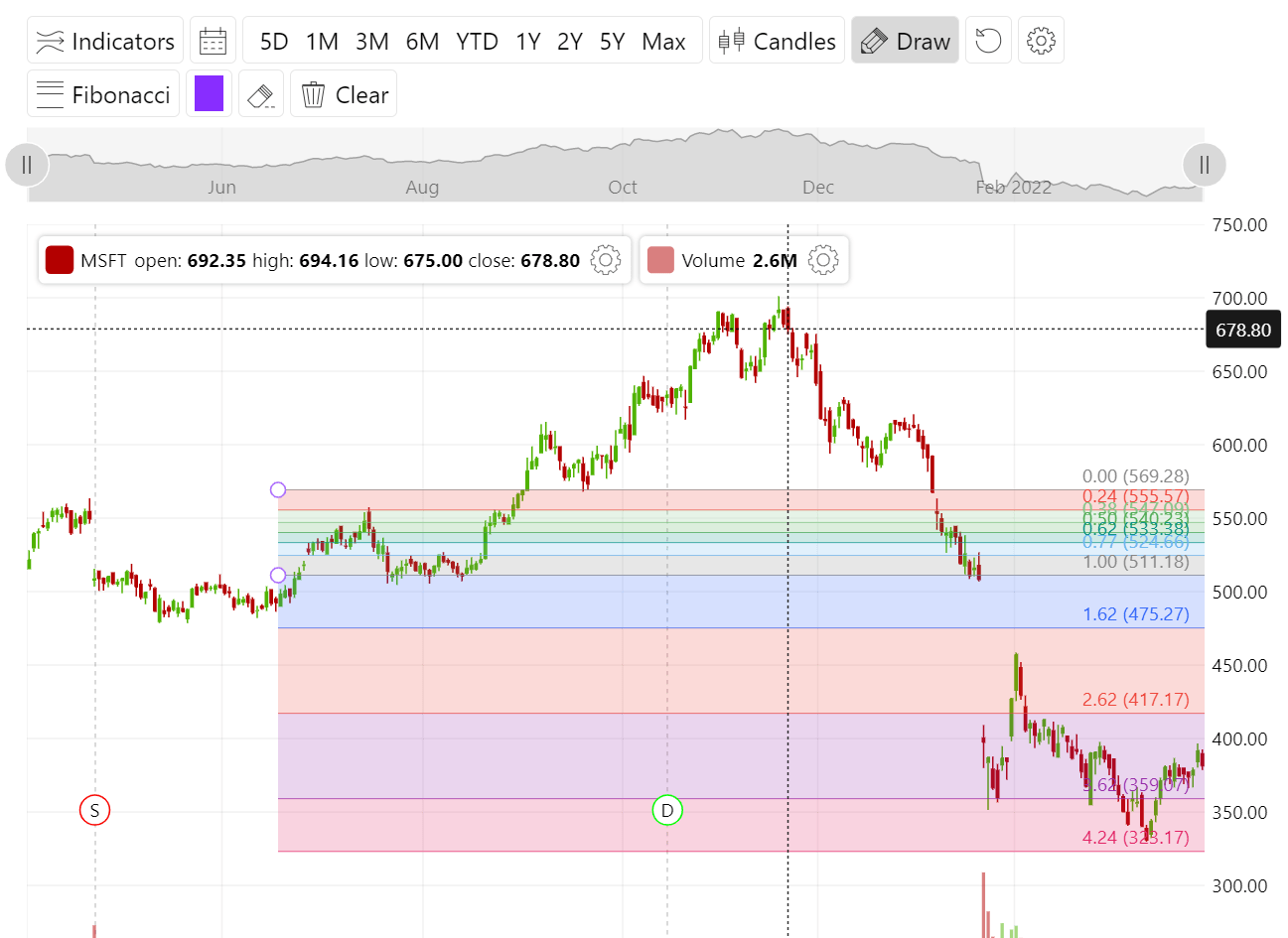 amCharts 5: Stock Chart（英語版）
