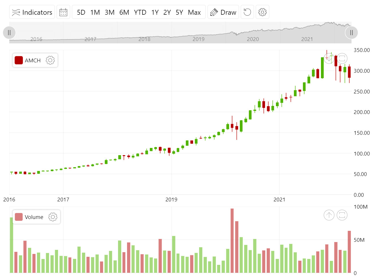amCharts 5: Stock Chart