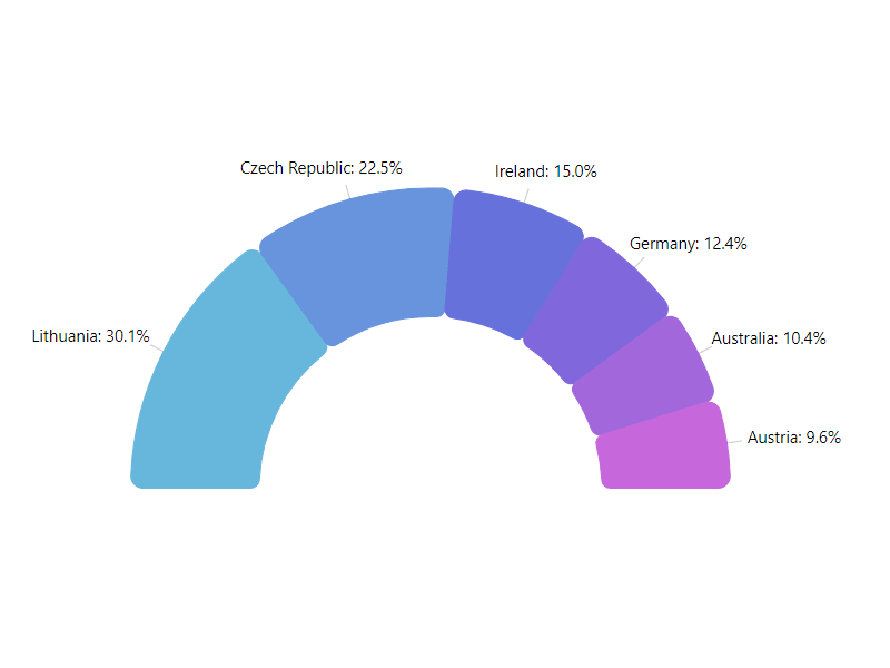 amCharts 5: Charts（英語版）