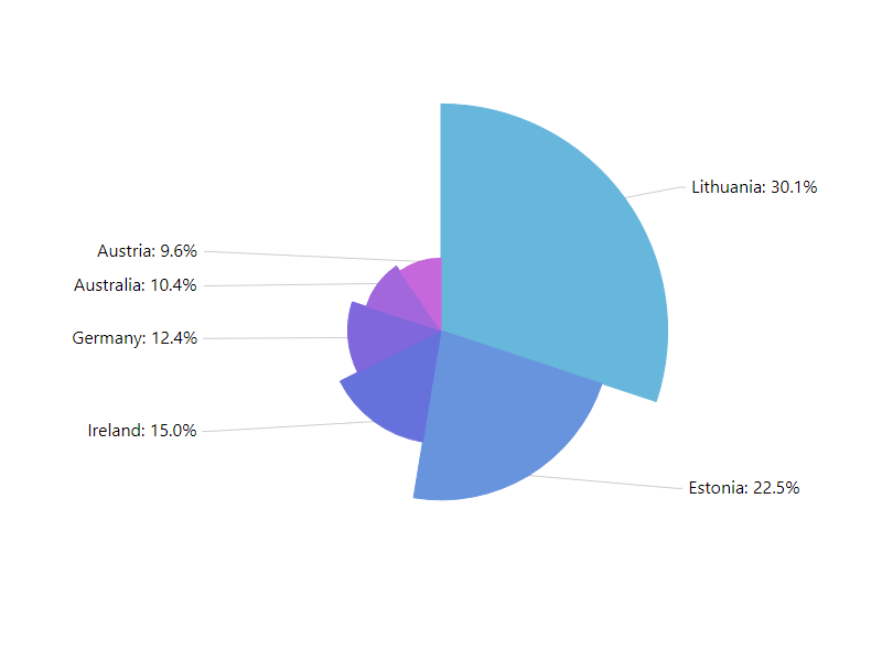 amCharts 5: Charts（英語版）