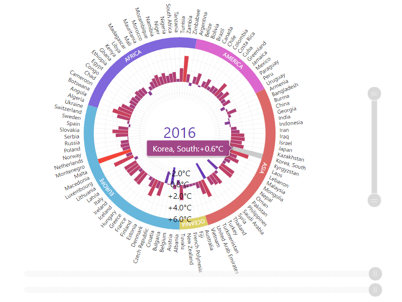 amCharts 5: Charts Features