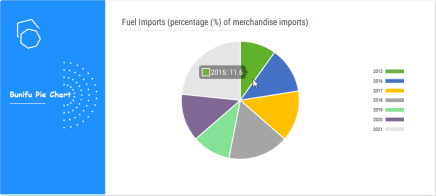 Create beautiful pie charts for your dashboards with Bunifu Pie charts.