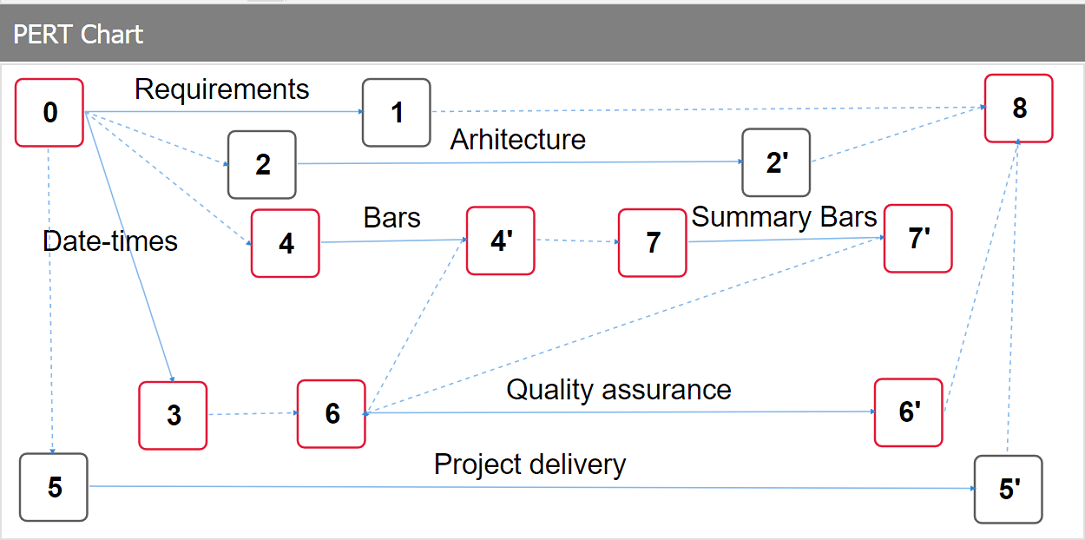 DlhSoft Gantt Chart Hyper Library for HTML5 Standard Edition