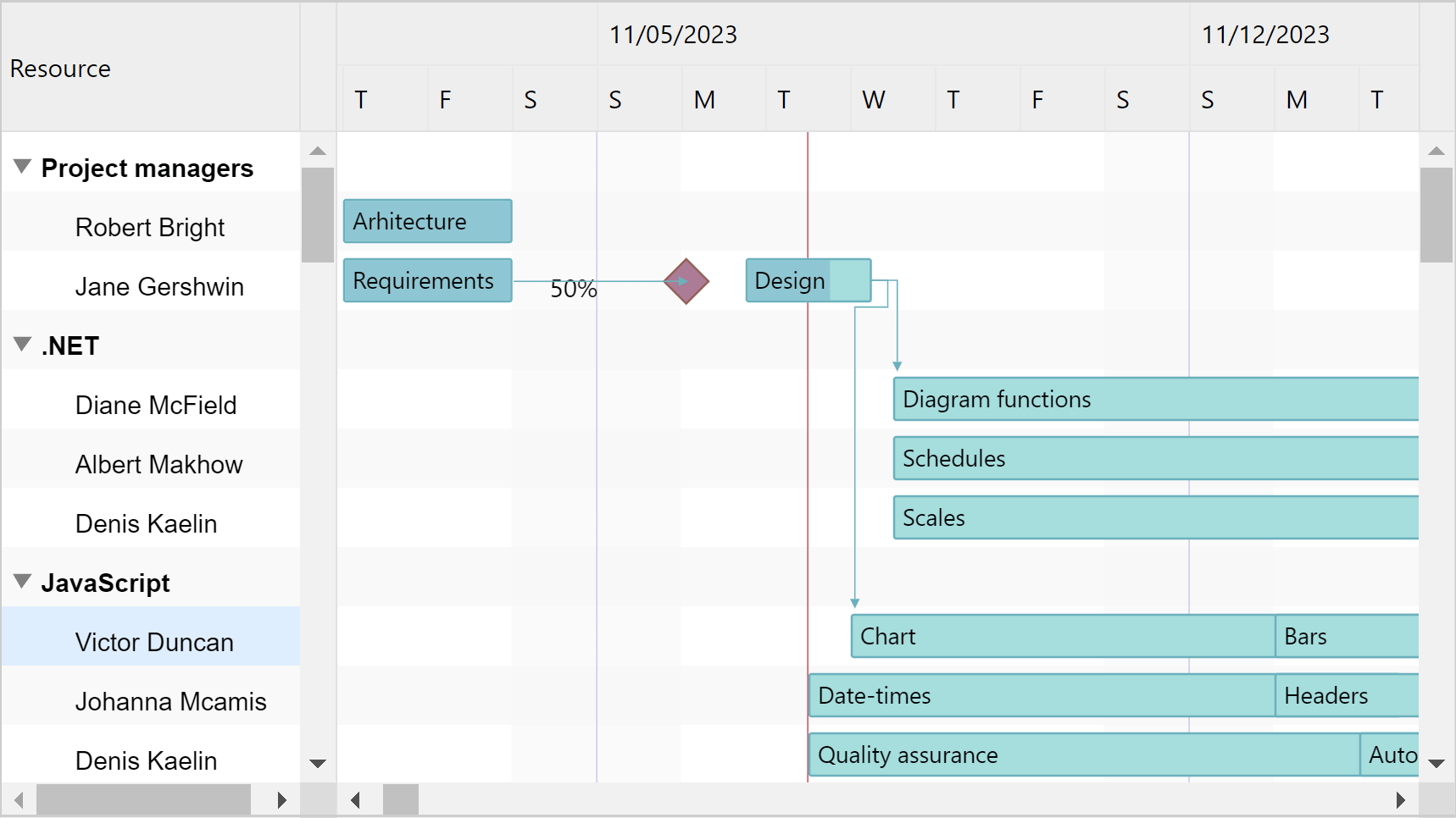 DlhSoft Gantt Chart Hyper Library for HTML5 Standard Edition