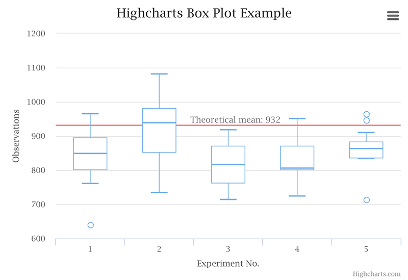 Highcharts Android