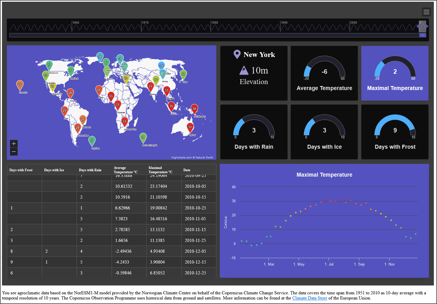 Highcharts Dashboards