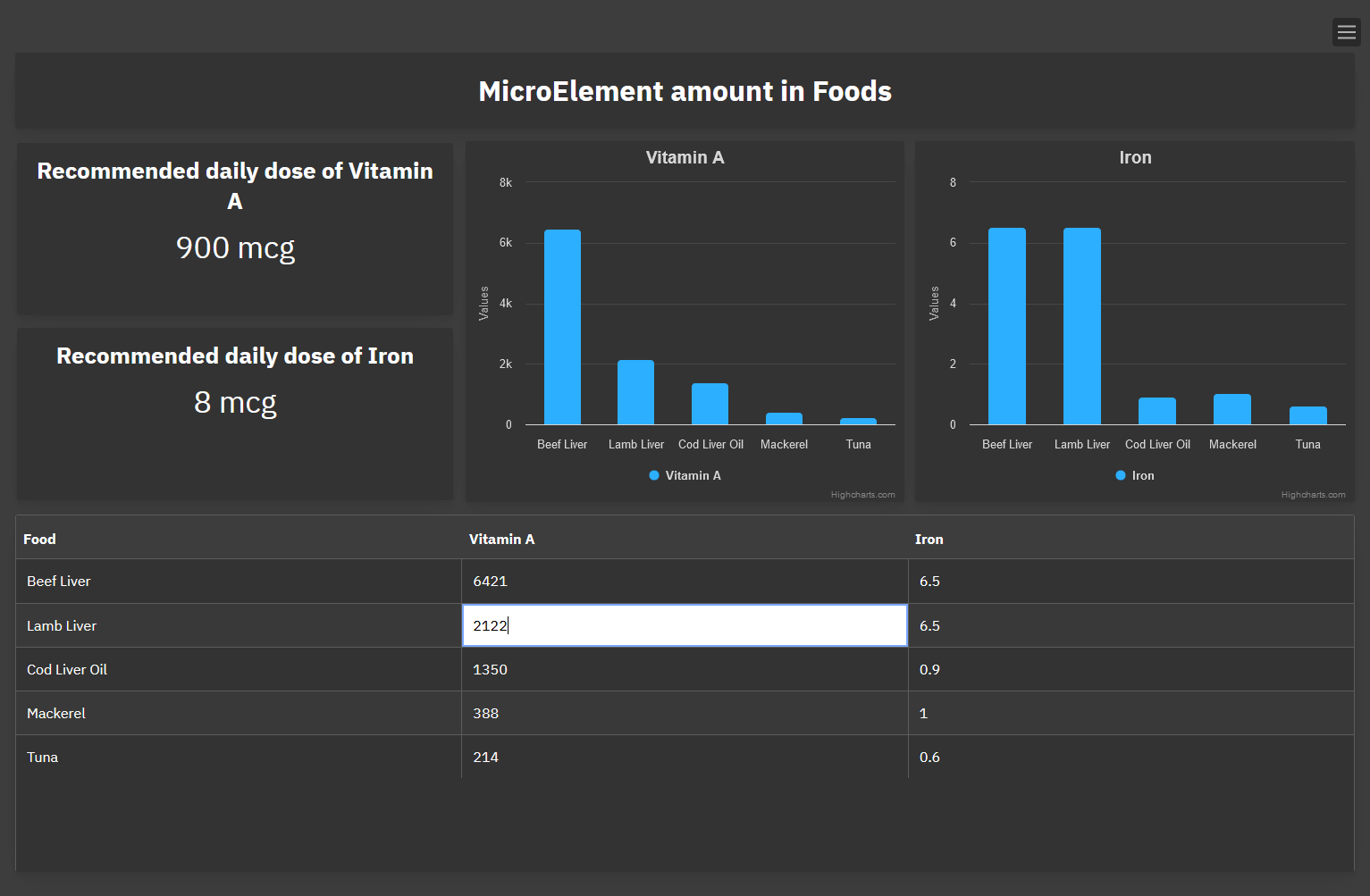 Highcharts Dashboards