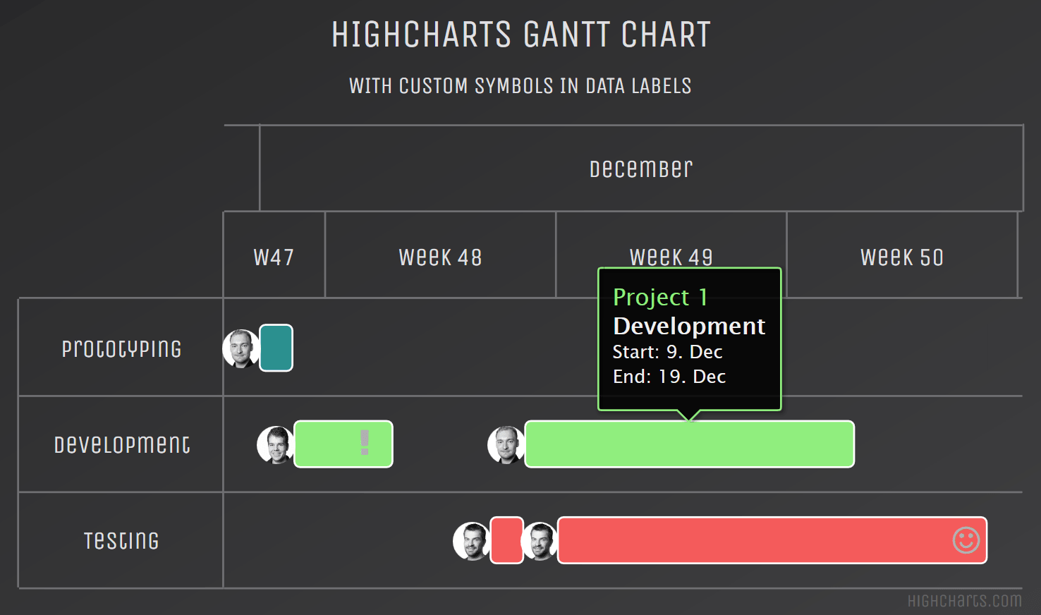 Highcharts Gantt