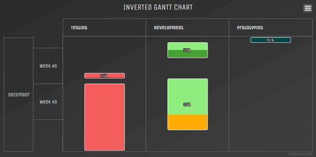 Highcharts Gantt