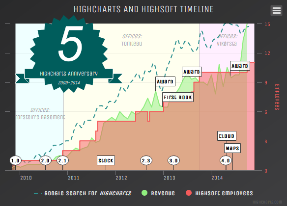 Highcharts .NET （英語版）