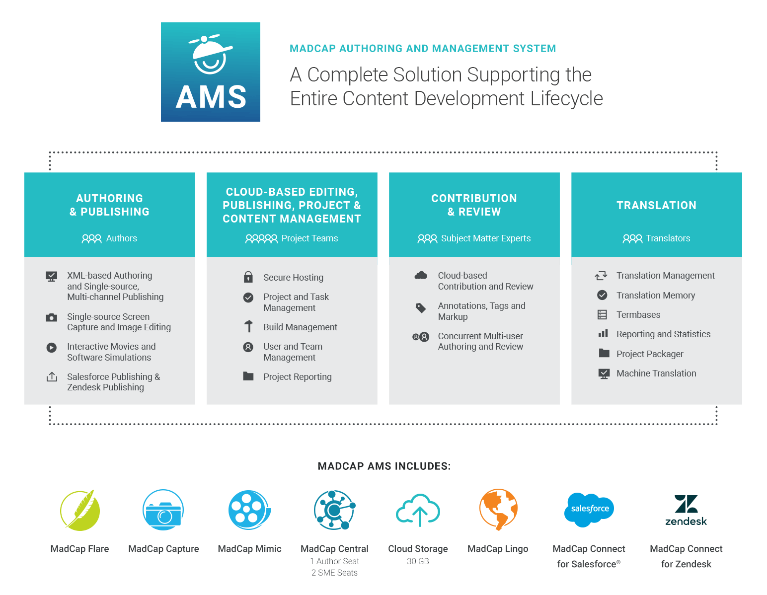 MadCap Authoring and Management System (AMS)（英語版）