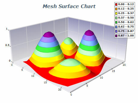 Nevron Chart for .NET 주요 기능