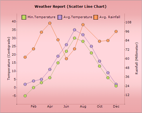 Syncfusion Essential Chart for Windows Forms