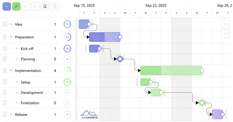 amCharts 5: Gantt