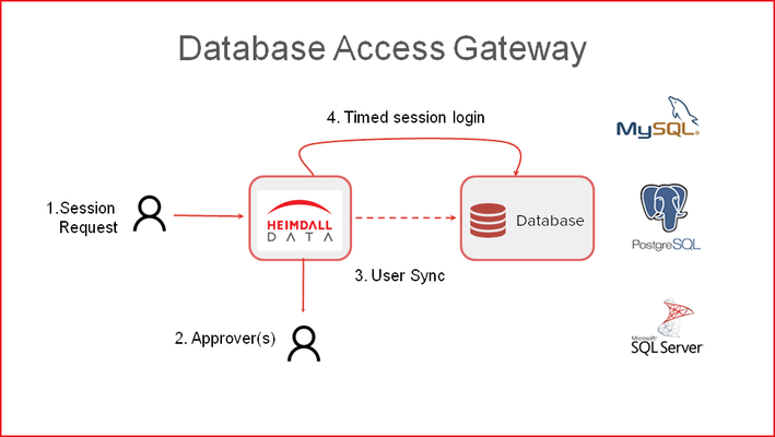 Heimdall Database Access Gateway Compatibility