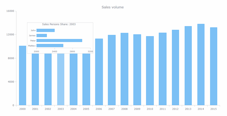 AnyChart JS 주요 기능