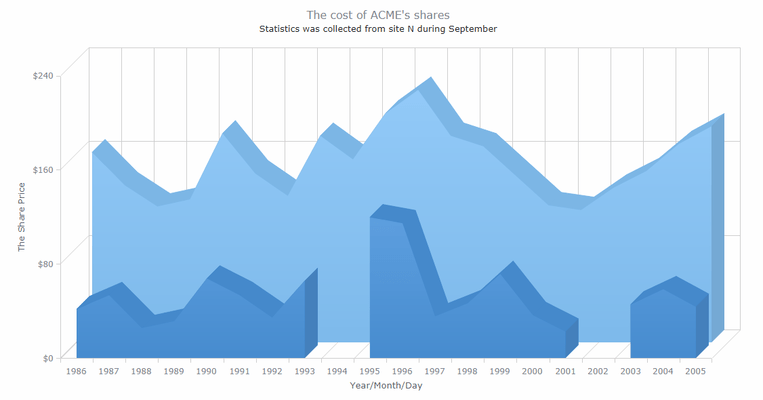 AnyChart JS 주요 기능