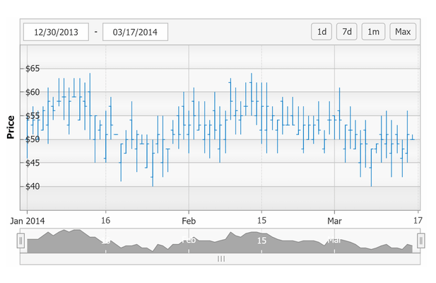 ASP.NET Stock Charts and Financial Charts