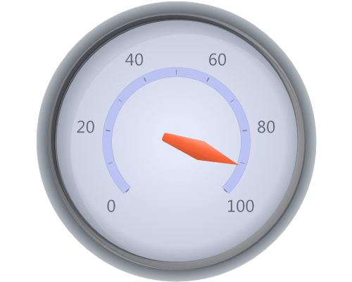 Chart FX Gauges for Java Screenshots