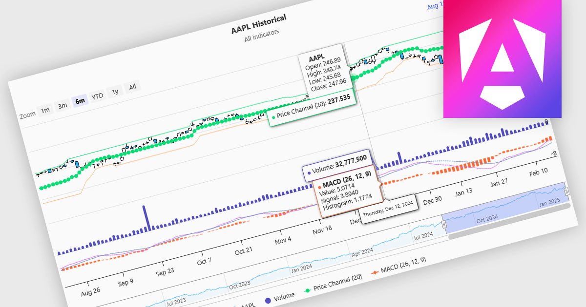 Improve Forecasting With Technical Indicators